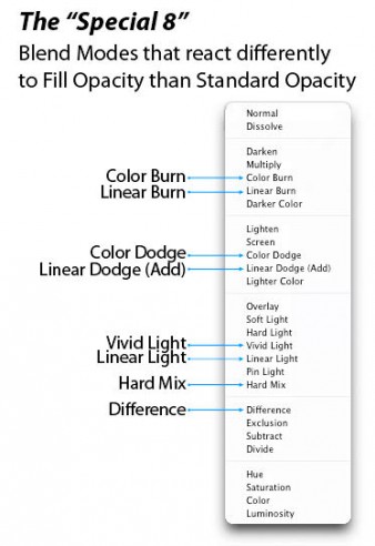 A Detailed Explanation of How Photoshop Blend Modes Work - Photoshop ...